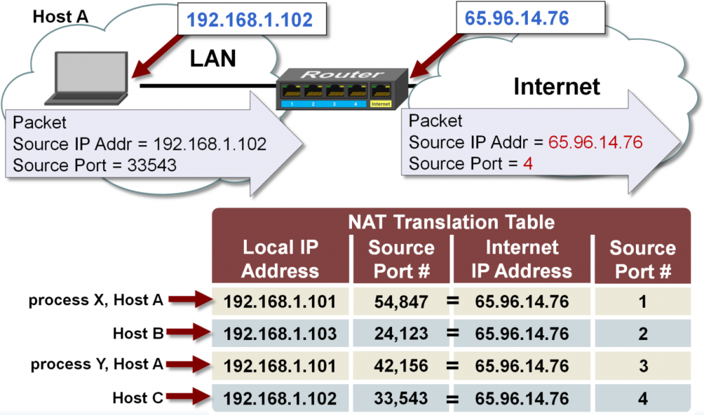 5. IP adrese – Kurs mreže #networking